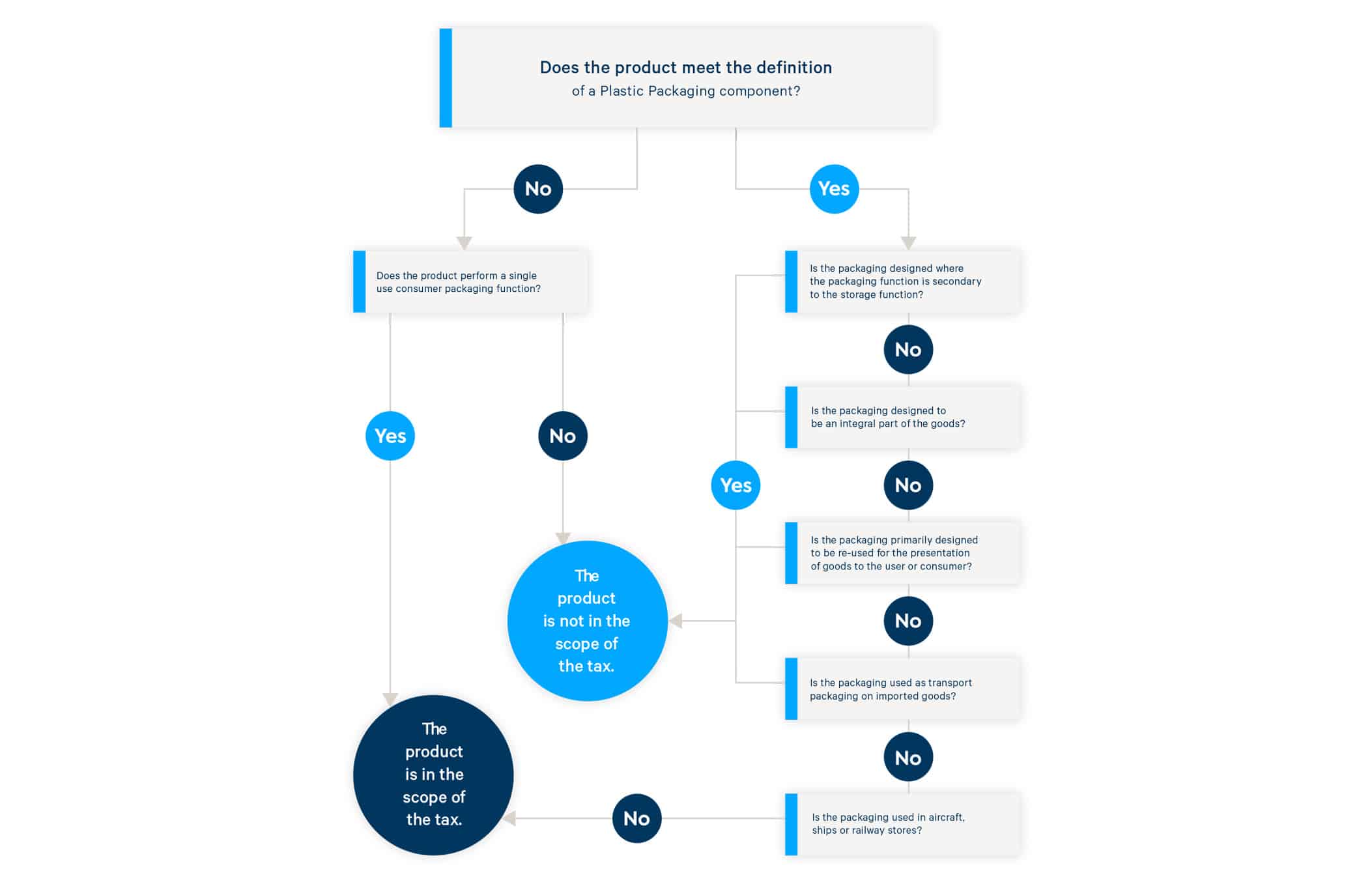 Plastic Packaging Tax (PPT) | Maxpack